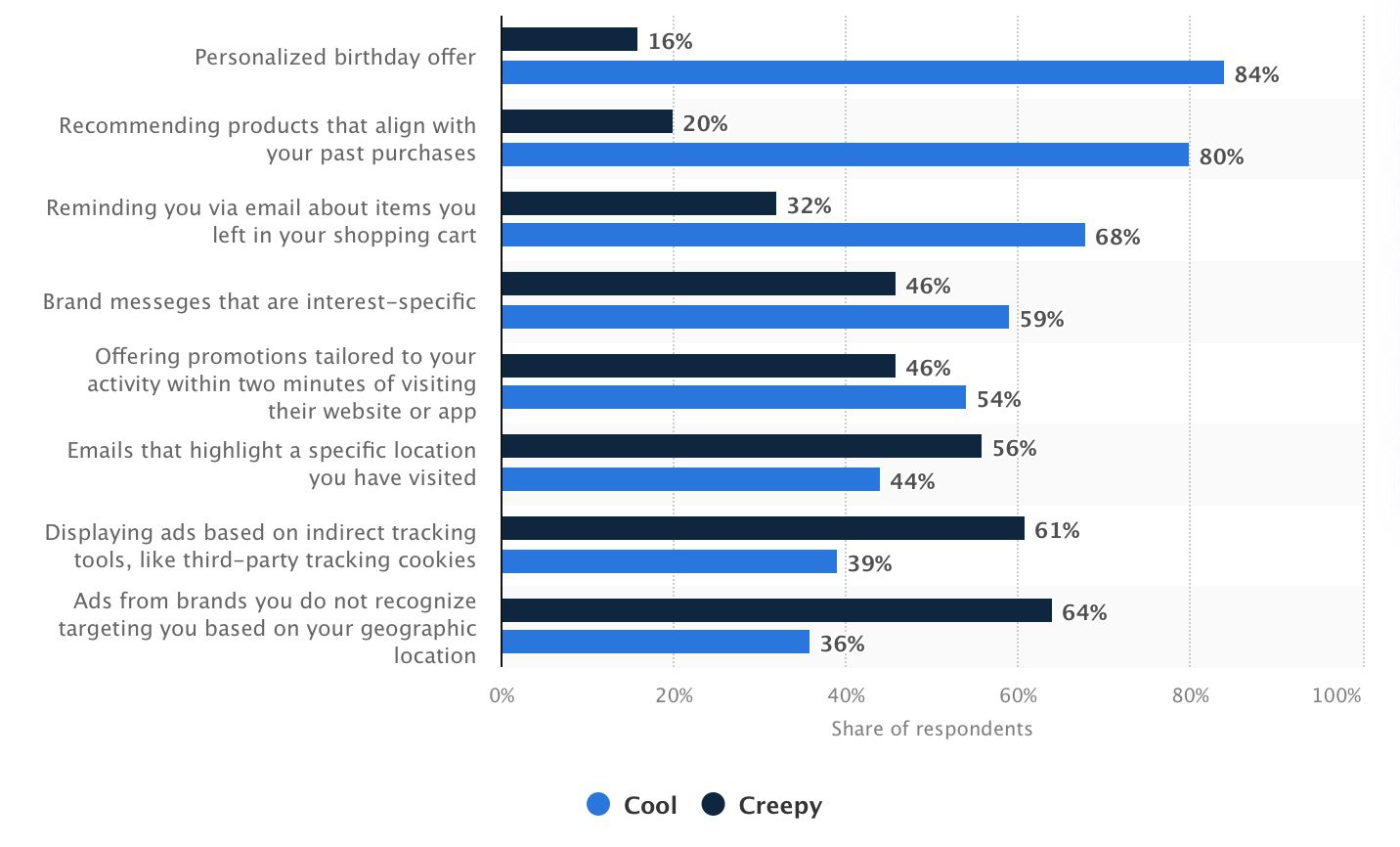 Data Driven Devotion: Using Email Personalization for More Connection & Conversions | Dyspatch